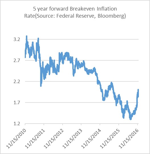 5 Year Forward Inflation Rate - Acima Private Wealth