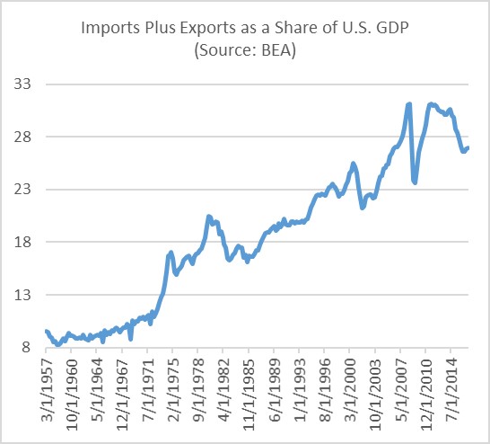Imports + Exports as a Share of US GDP - Acima Private Wealth